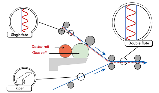 How Modern Glue Set Technology is Changing Corrugated - Knowledge ...